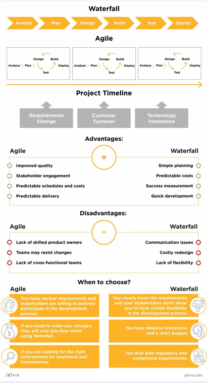 What is Waterfall Project Management - Learn Management