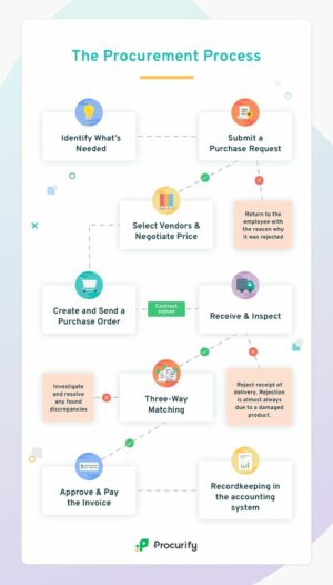 what is a senior procurement manager - Learn Management
